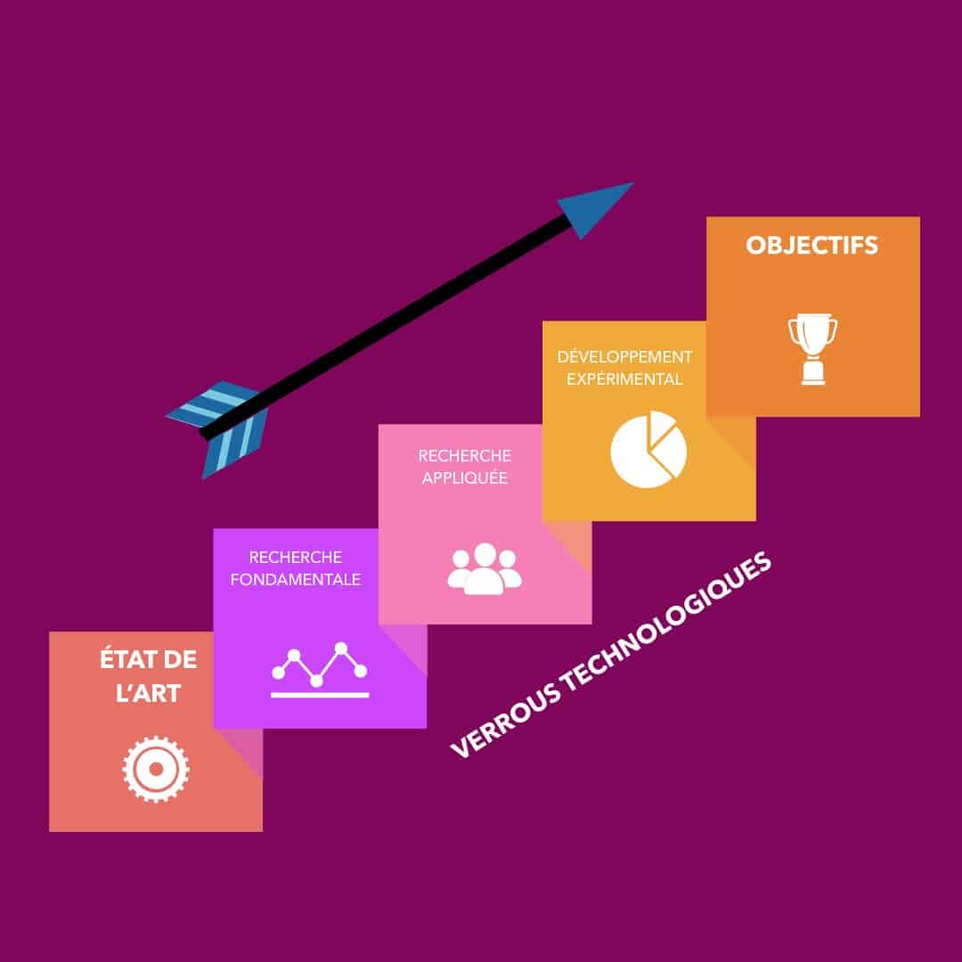 Verrous technologiques, des éléments-clés pour le CIR - Aides à l ...